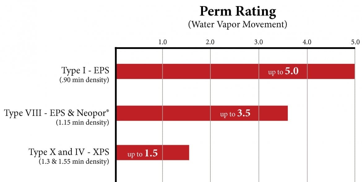 Perm Process Flow Chart
